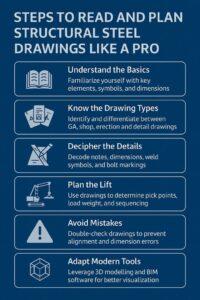 How to Read and Plan Structural Steel Drawings Like a Pro